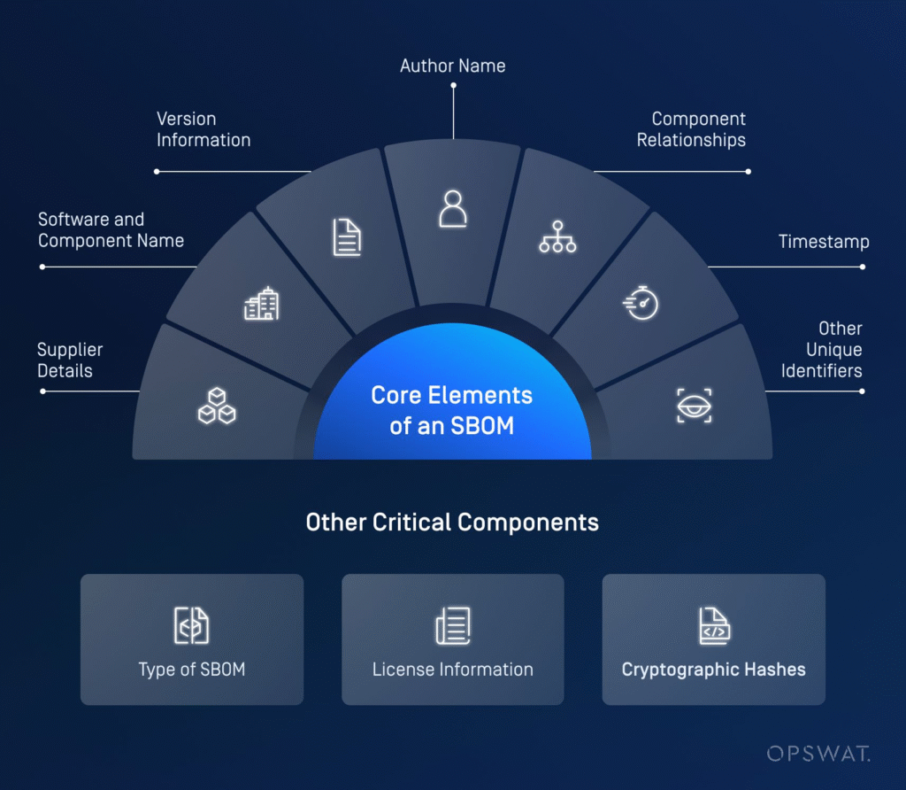 Software Bill of Materials (SBOM): The Complete Guide to Supply Chain Transparency - Swastik ...
